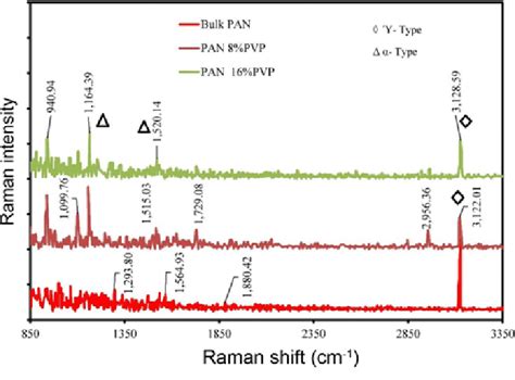 Raman Spectrum Of Bulk Pan Pan 8 Pvp And Pan 16 Pvp Nanofibers Download Scientific