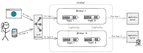 Publisher Subscriber