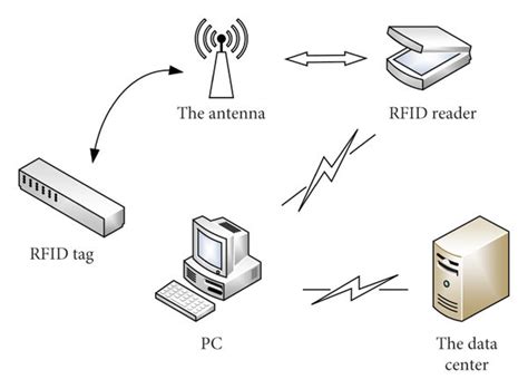Rfid Device Composition And Workflow Download Scientific Diagram