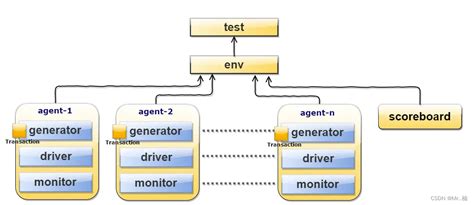 systemverilog testbench验证平台（一）结构及其组件 verilog仿真测试平台 csdn博客