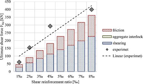 Dependence Between Interface Strength And Reinforcement Ratio