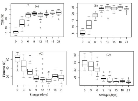 Behavior Of Total Soluble Solids And Firmness Of Pacovan Bananas
