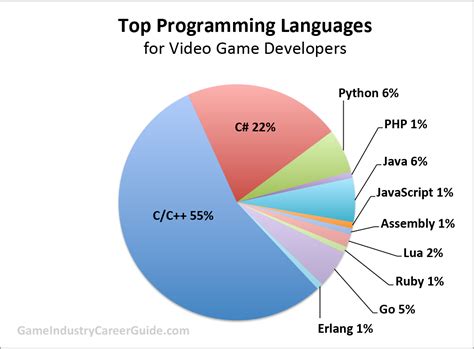 The Best Programming Languages For Games According To Employers