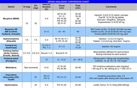 Opioid Conversion Chart Template Free Download Speedy Template