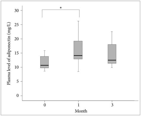 the box plots show the median and quartiles and the whisker caps of