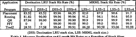 Table 1 From A Message Passing Coprocessor For Distributed Memory