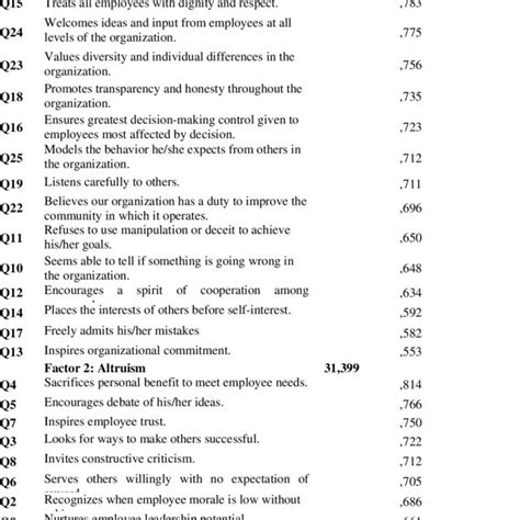 Factor Analysis Results And Reliability Of Organizational Commitment Scale Download Table