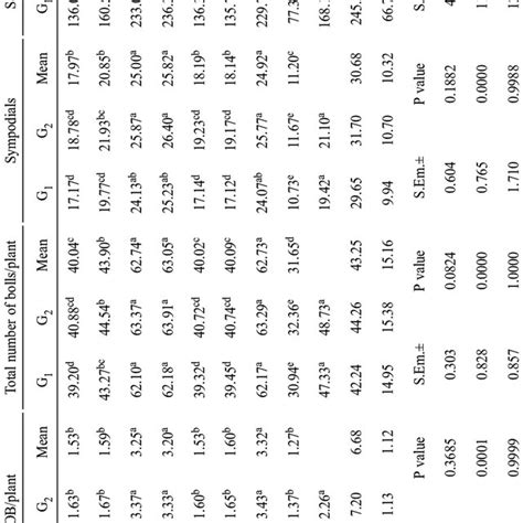 Effect Of Optical Sensor Based Nitrogen Management Practices On Seed