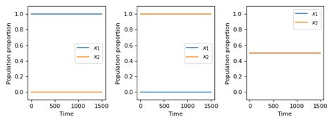 Replicator Dynamics — Nashpy 0041 Documentation