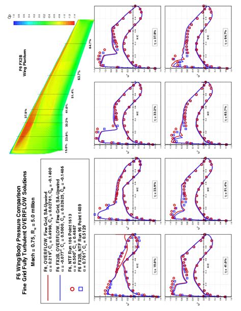 Comparison Of Pressure Distributions On The Dlr F6 Wingbody M 075 Download Scientific