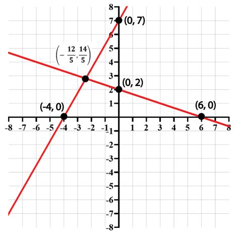 Determine The System Of Equations Illustrated In Each Graph Writ Channels For Pearson