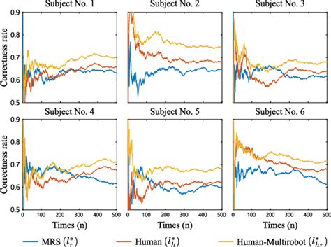 Figure 8 From A Shared Control Framework For Human Multirobot Foraging With Brain Computer