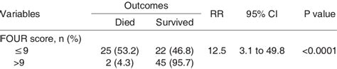 Bivariate Analysis Of Mortality Outcome And Four Score Download Scientific Diagram