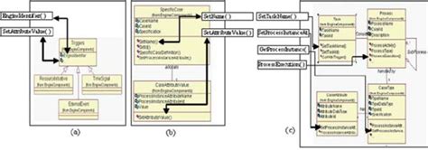 a trigger service b process instance service c process