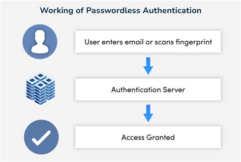 What Is Passwordless Authentication Geeksforgeeks