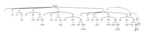 Set Enumeration Tree With Reversed Depth First Traversal Download