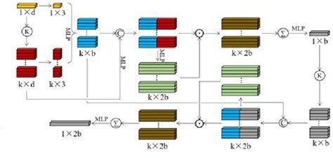 figure 2 from associate semantic instance segmentation of 3d point clouds based on local feature