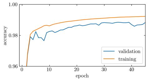 Binary Classification Accuracy Metric For Class Cb On The Training Download Scientific Diagram