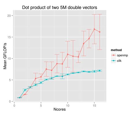 Github Jaak S Parallel Benchmark Benchmarking Shared Memory Programs