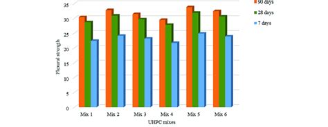 Flexural Strength Of Uhpc Mixes Download Scientific Diagram