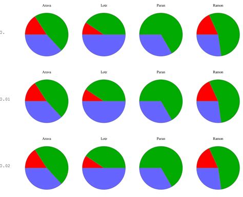python matplotlib place pie charts in a grid stack overflow