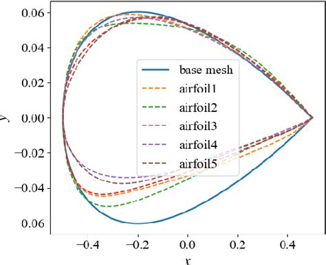 Figure 1 From A Solver For Subsonic Flow Around Airfoils Based On Physics Informed Neural