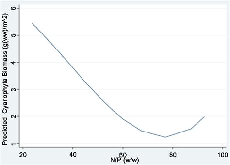 fractional polynomial regression plot between epilimnetic tn tp w w
