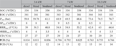Combustion Parameters For Tested Fuels At Different Loads And 1500 Rpm