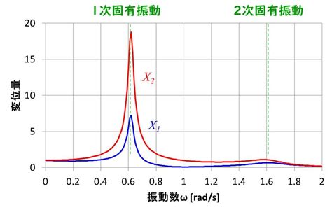 【頭に残る！】わかりやすい振動工学 2自由度の減衰強制振動の特殊解 Chart Line Chart Map