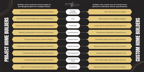 Custom Builder Vs Project Builder Which Is Right For Your First Home Dhursan Construction