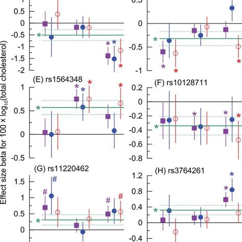 Sex Specific Associations Of SNPs With TC Across Three FHS Download Scientific Diagram