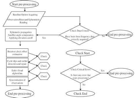 Pre Processing Flowchart Download Scientific Diagram