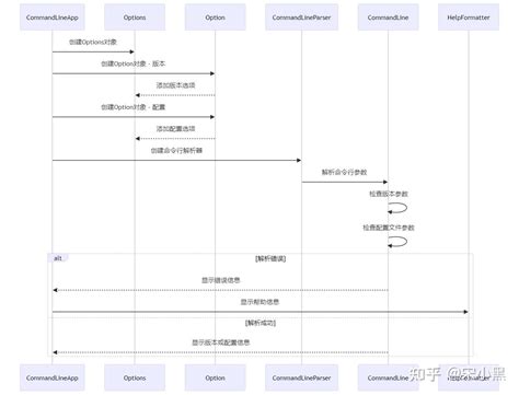 Apache Commons Cli：构建命令行应用的利器 知乎
