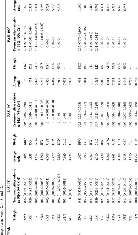 Bayesian Network Meta Analysis Relative Treatment Effect Summary By