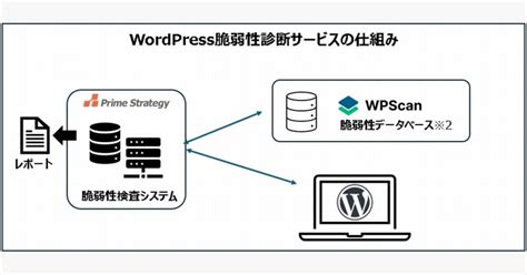 プライム・ストラテジー、wordpress簡易脆弱性診断サービス提供 Tech（テックプラス）