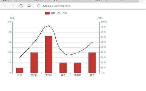 Echarts 同时显示柱状图和前端 胸怀丶若谷 博客园