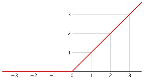 深入理解relu函数（relu函数的可解释性） Csdn博客