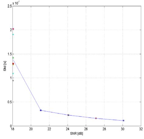 Bias Of Time Delay Estimation From Cross Correlation Versus Snr And Set