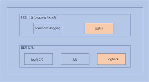 【框架篇】spring Boot 日志springboot日志框架 Csdn博客