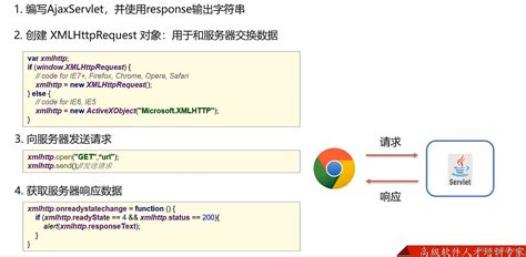 ajax基础andandjson基础 csdn博客