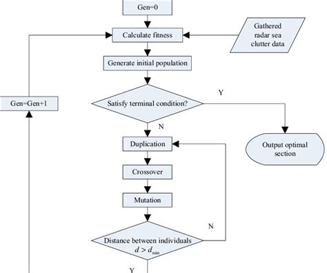 Flow Chart Of Rfc Using Genetic Algorithms Download Scientific Diagram