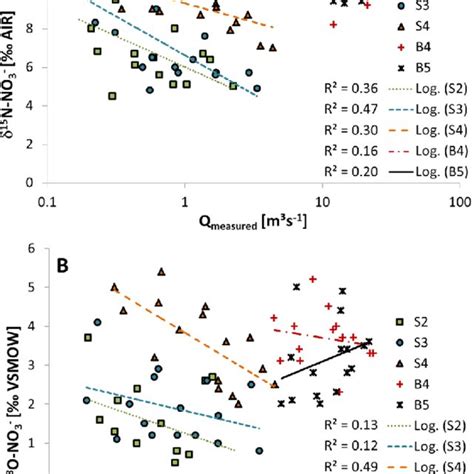 Relationship Between Measured Nitrate Isotopic Signature δ 15 N A