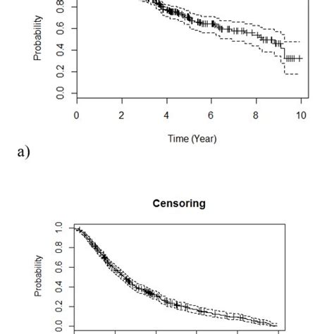 Survival And Censoring Functions For Breast Cancer Data We Fitted Cox