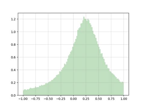 Python Force Scipy Stats Cauchy Between An Interval Stack Overflow
