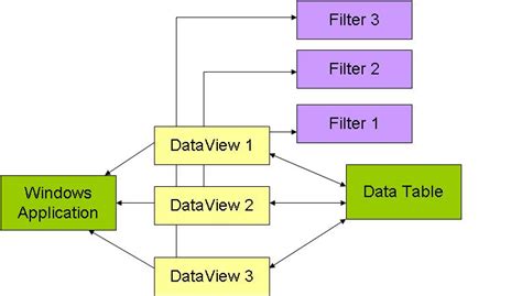Filtering Data In Adonet Go4expert