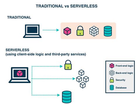 Khám Phá Kiến Trúc Serverless