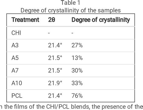 Table 1 From Effect Of Surfactant On The Formation Of Chitosan ε Polycaprolactone Blend Films