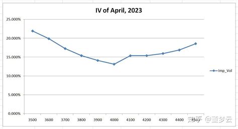 六、使用quantlib Python建构波动率期限结构与波动率曲面 1 知乎