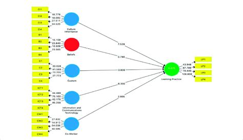 Measurement Model Green And Blue Variables Significant Green And