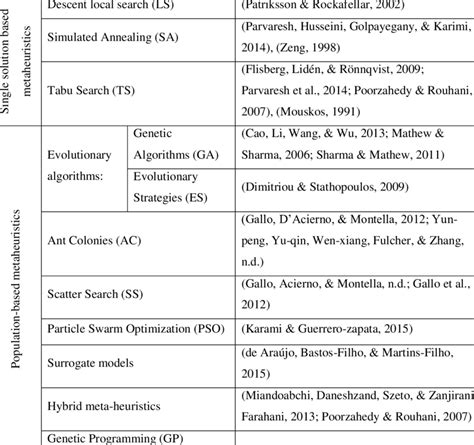 metaheuristics algorithms for ndp download scientific diagram